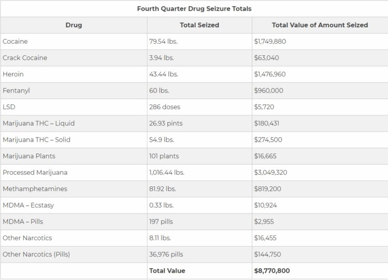 State Police confiscate $43 million worth of illegal drugs in 2019 ...